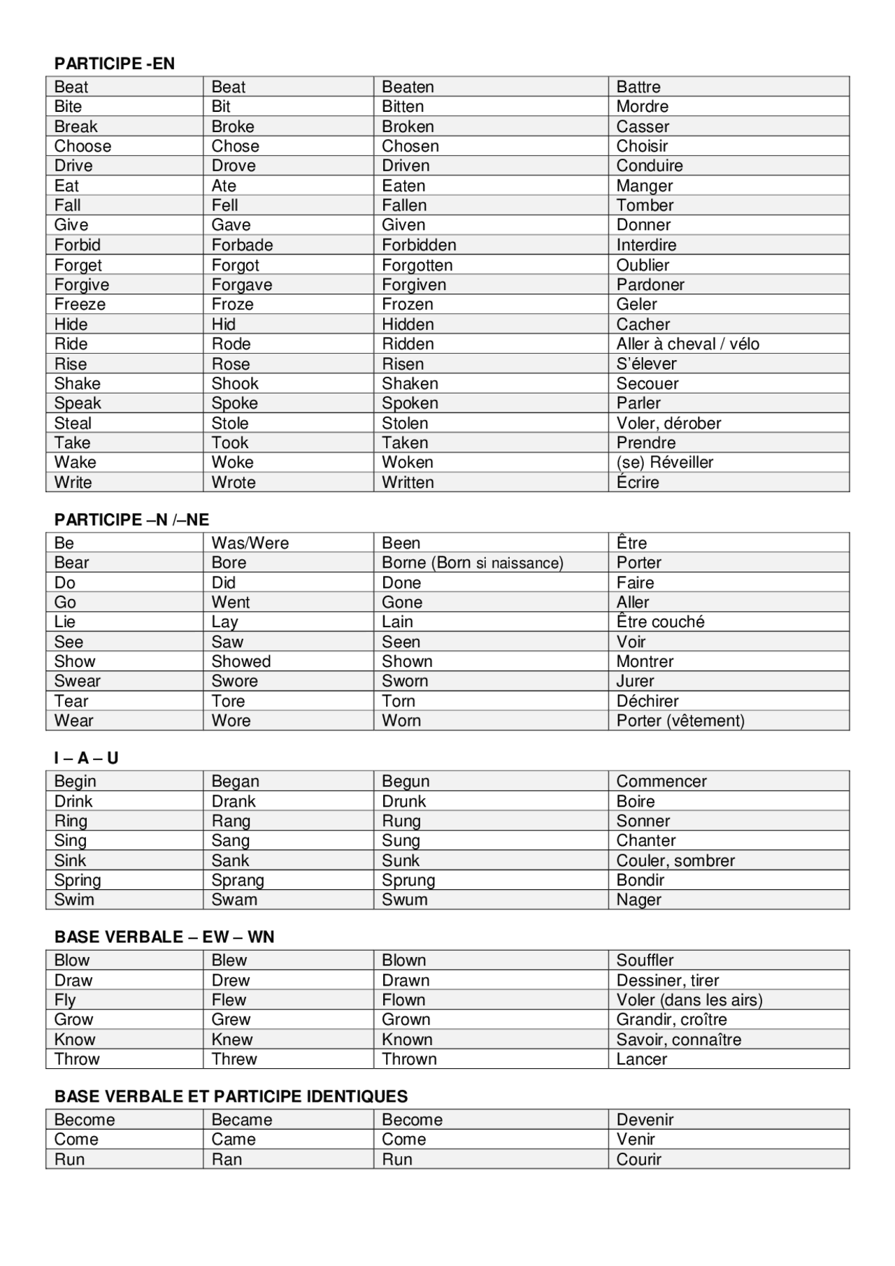 Verbe irrégulier sous forme de liste | Résumés Littérature | Docsity