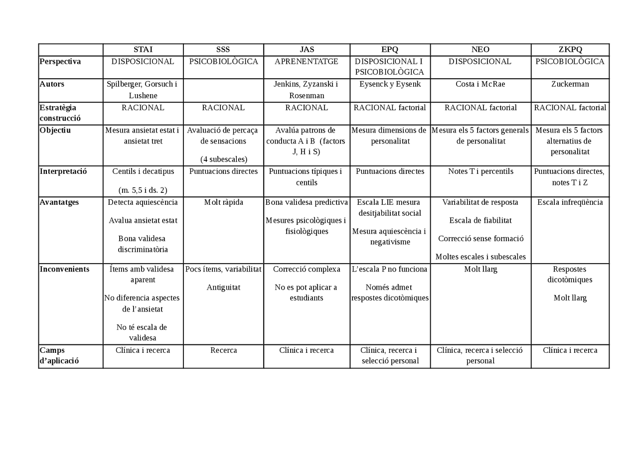 Quadre correlació test - Exámenes de Psicología - Docsity