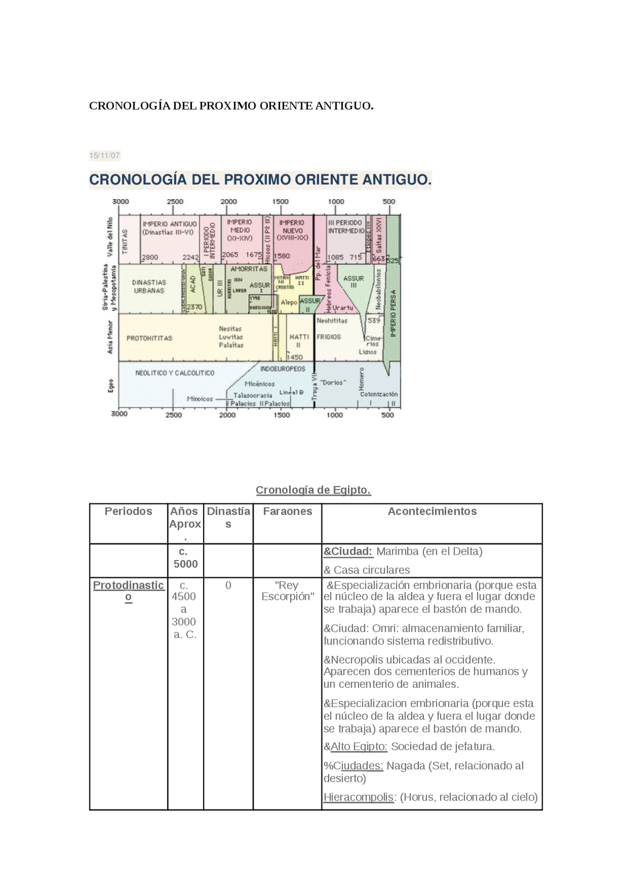 CRONOLOGÍA DEL PROXIMO ORIENTE ANTIGUO - Apuntes de Historia de Oriente ...