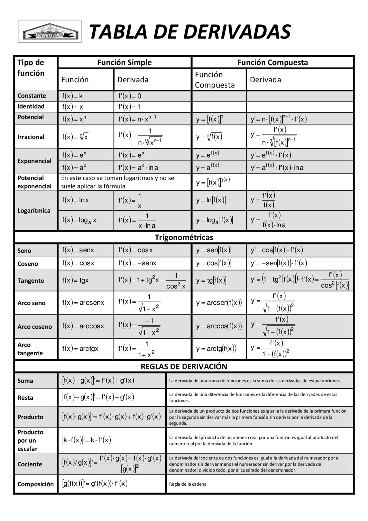 TABLA DE DERIVADAS Tipo de función Función Simple Función Compuesta ...