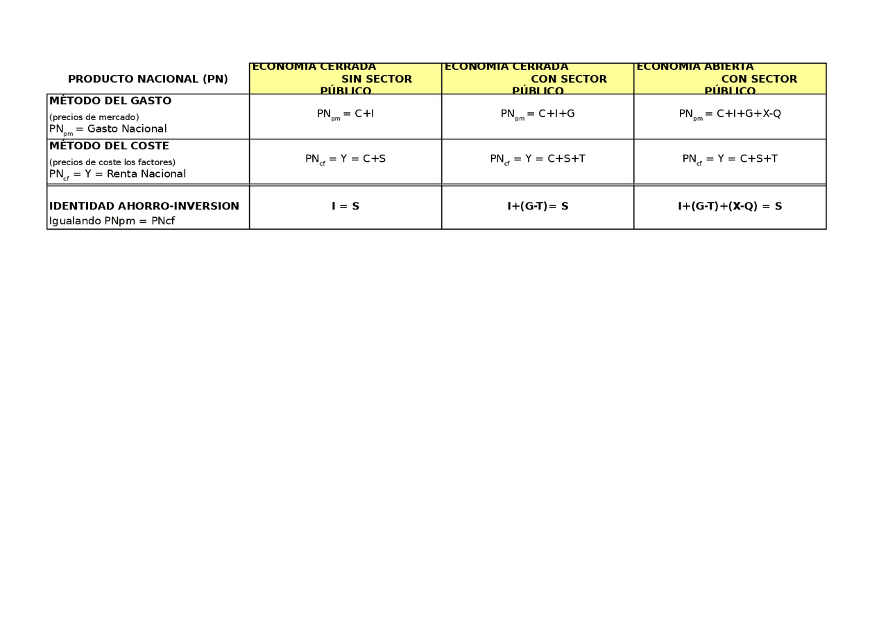 Esquemas macro - Esquemas y mapas conceptuales de Introducción a la Econometría | Docsity