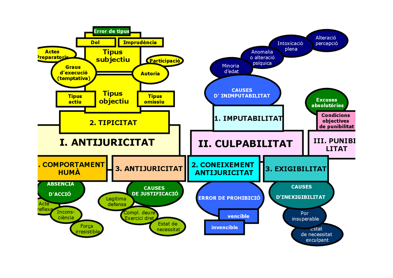 Esquema - Esquemas y mapas conceptuales de Derecho Penal - Docsity