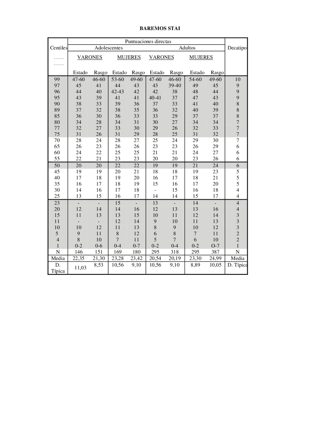 Baremos STAI - Apuntes de Psicología de la Personalidad | Docsity