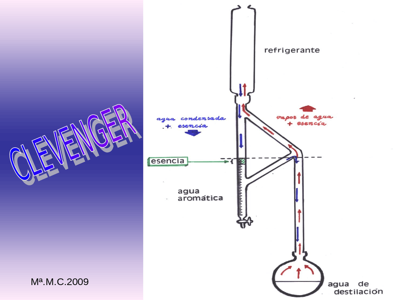 Clevenger - Apuntes de Farmacia - Docsity