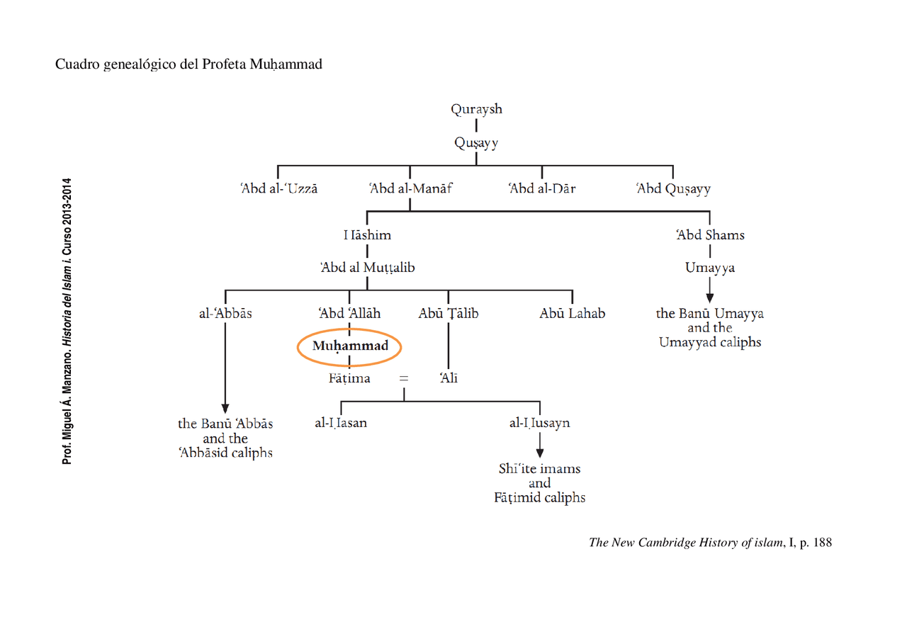 Cuadro genealógico del profeta - Apuntes de Literatura Árabe - Docsity