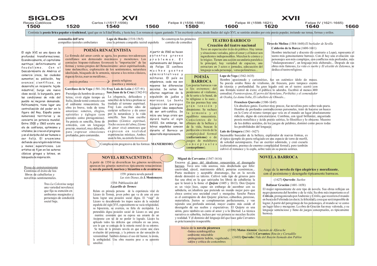 Cuadro de literatura española del siglo de oro - Apuntes de Literatura ...