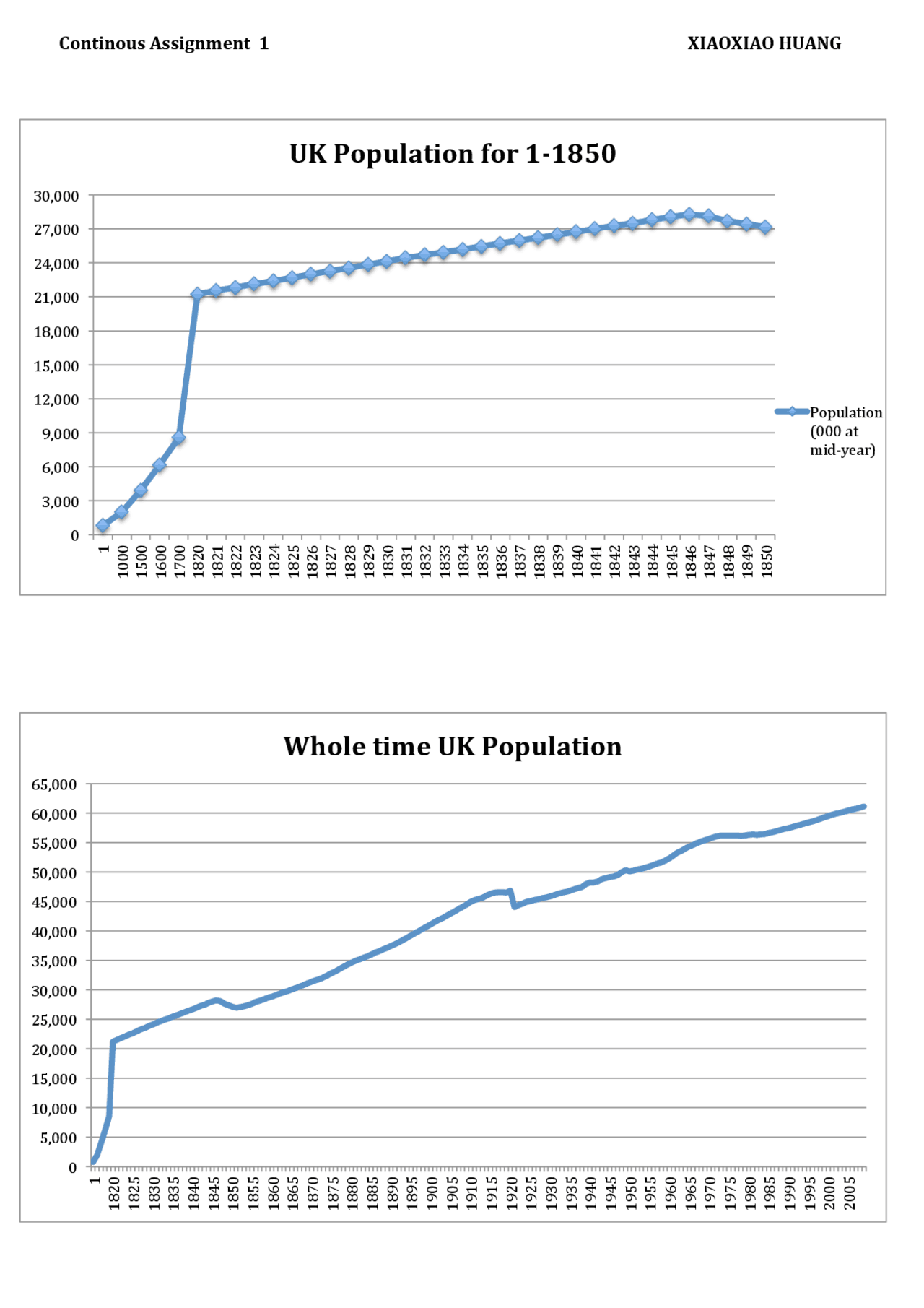 2 UK population Graphs - Apuntes de Finanzas Empresariales - Docsity
