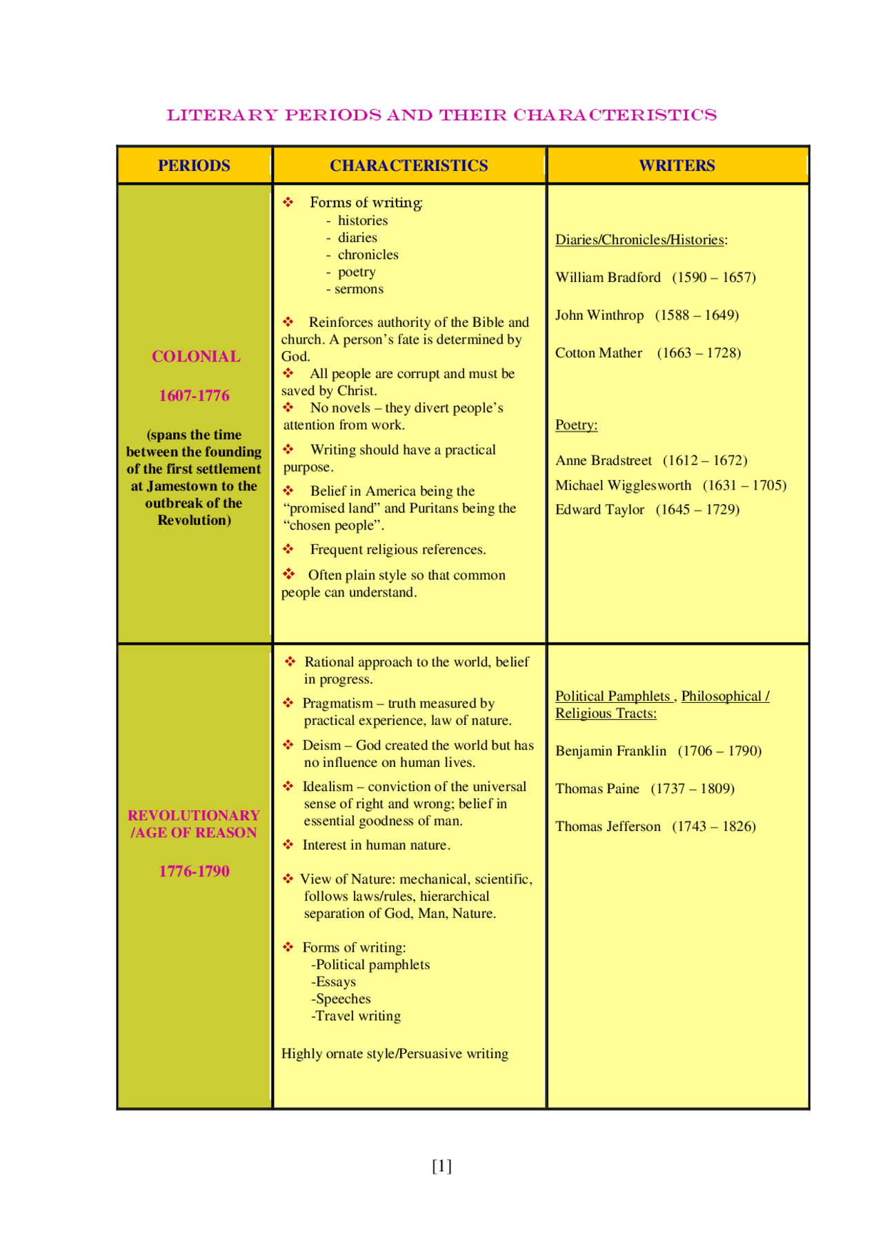LITERARY PERIODS AND THEIR CHARACTERISTICS - Apuntes de Filología ...