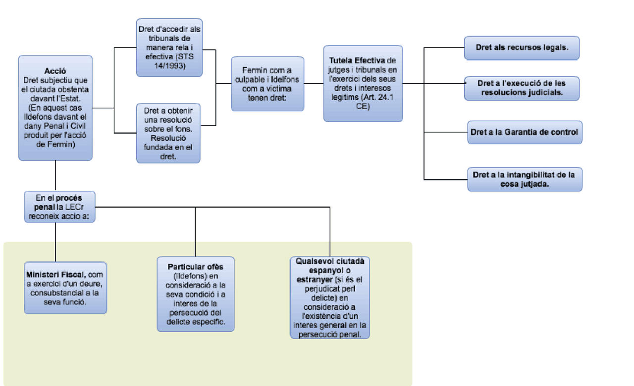 Esquema derecho procesal - Esquemas y mapas conceptuales de Derecho ...