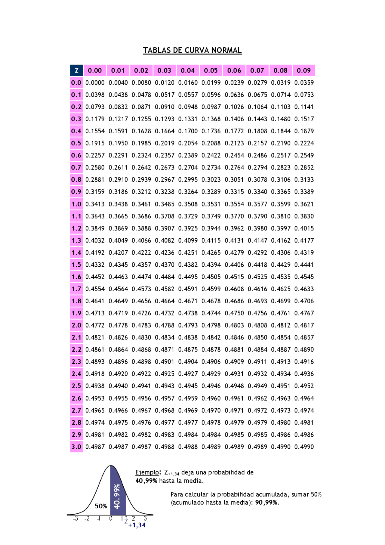 Tablas curva normal - Apuntes de Psicología - Docsity