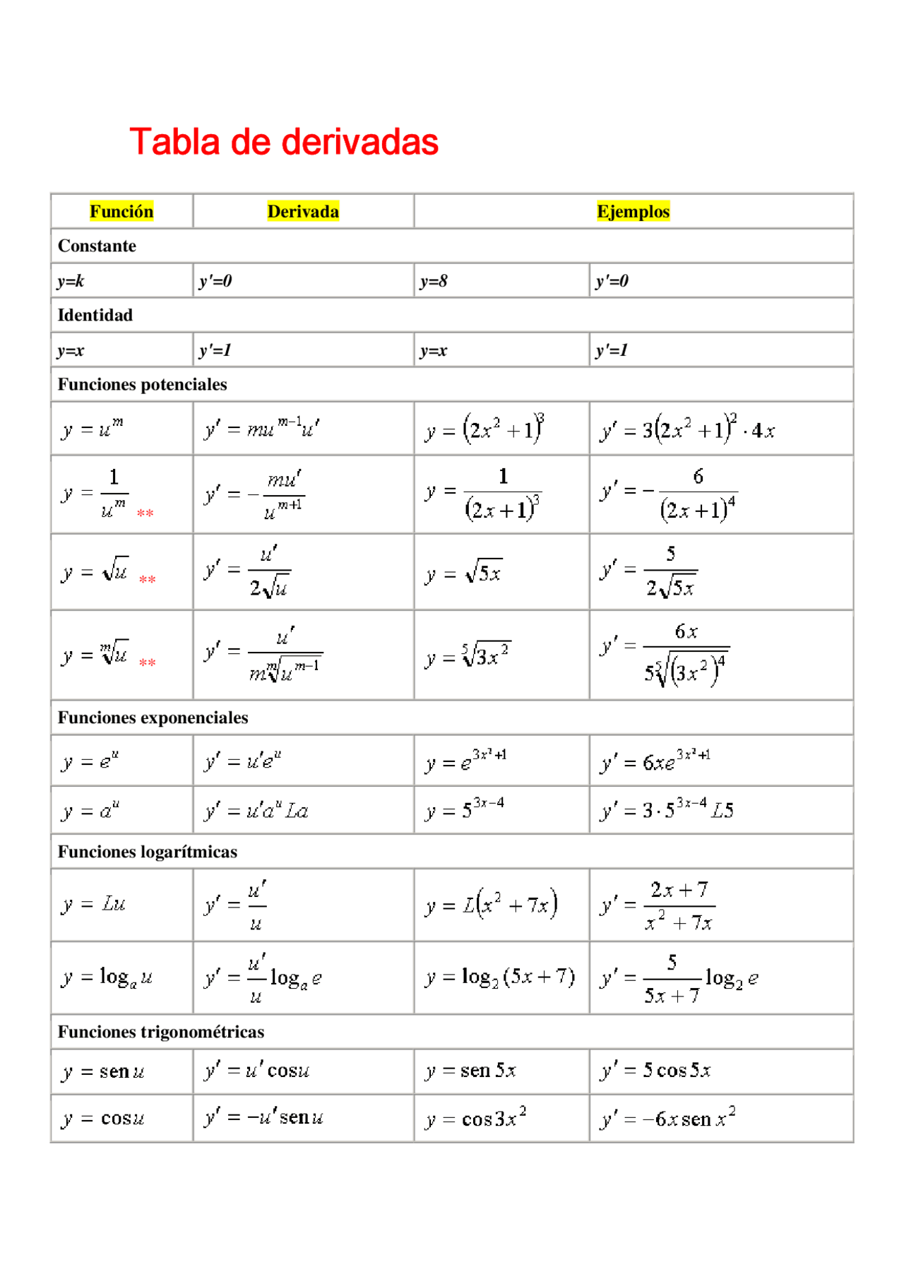 Tabla de derivadas Función Derivada Ejemplos Constante - Apuntes de ...