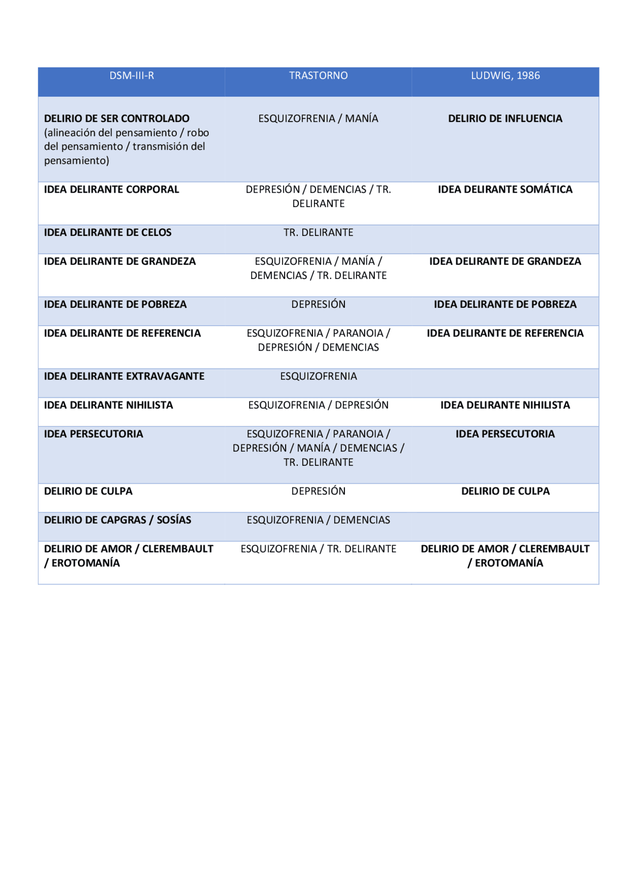 Ideas delirantes - Apuntes de Psicopatología - Docsity