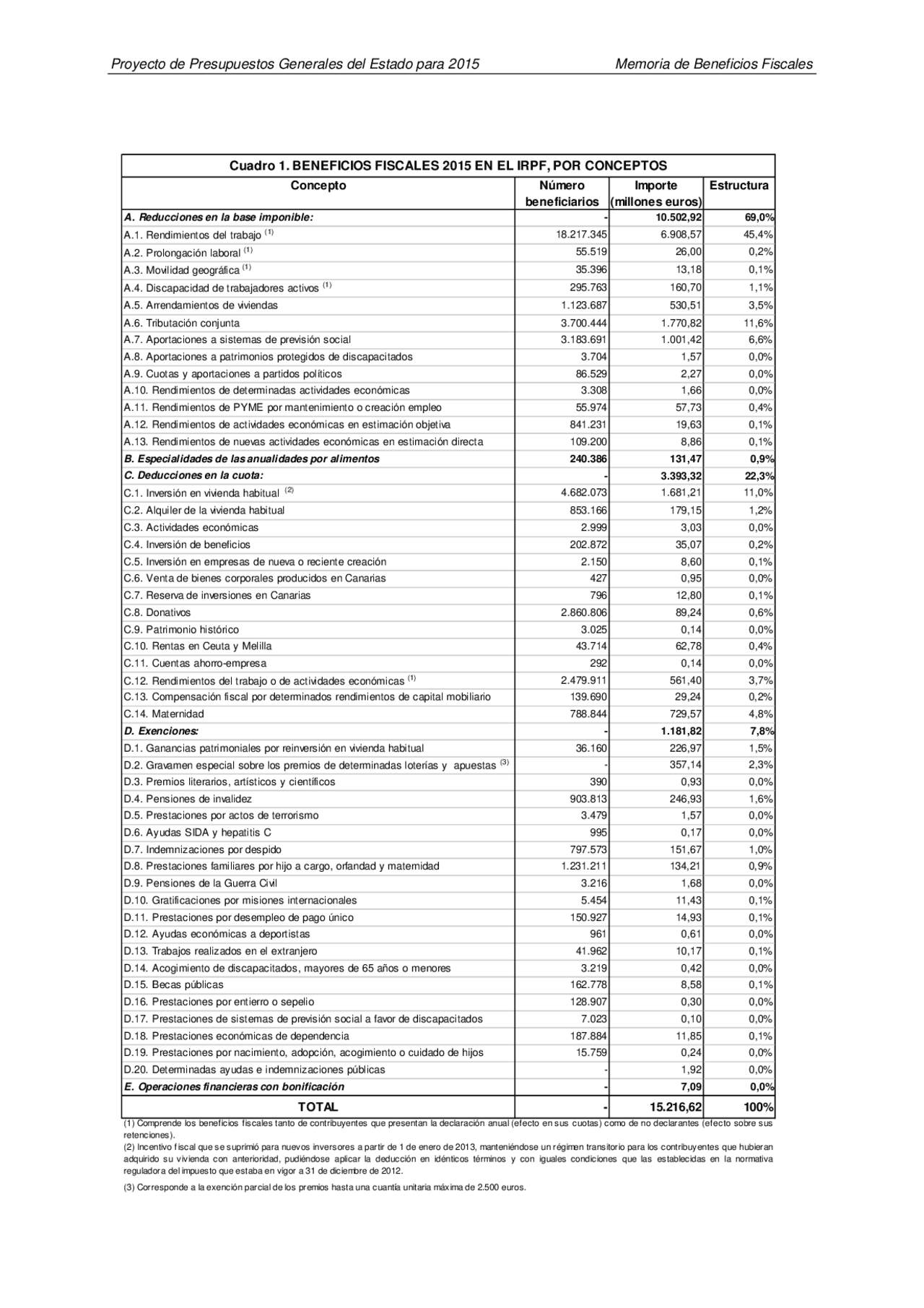 Beneficio fiscal - Apuntes de Derecho - Docsity