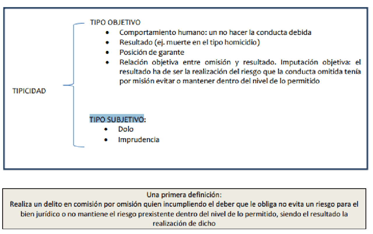 Esquema para la tipicidad - Esquemas y mapas conceptuales de Derecho Penal - Docsity