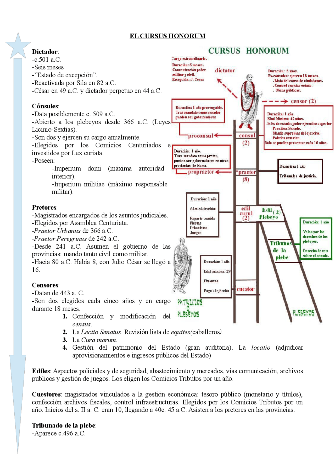 CURSUS HONORUM - Apuntes de Historia de la Roma Antigua - Docsity