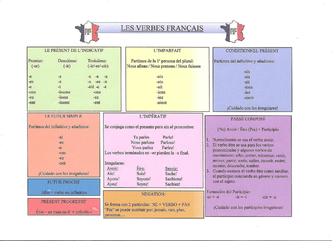 (USC) Frances -> Esquema verbos Francés - Esquemas y mapas conceptuales ...