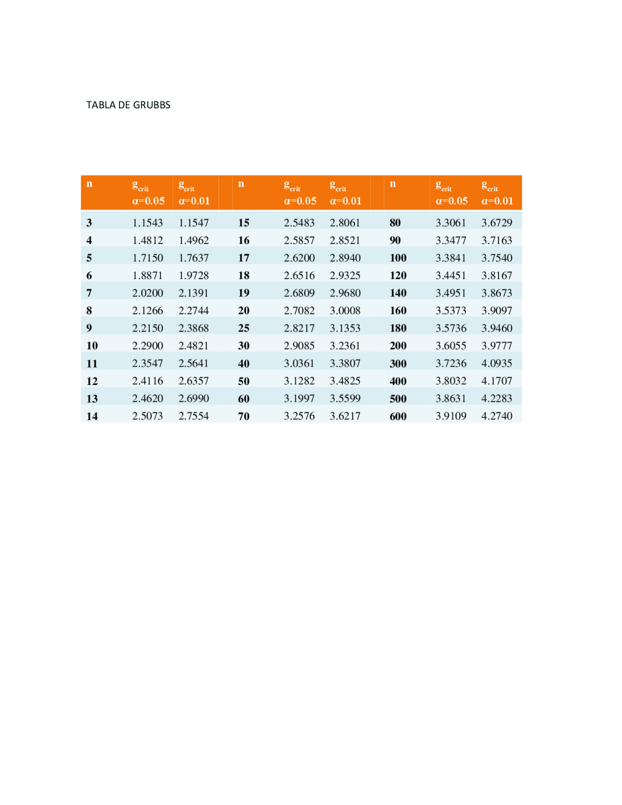 Tabla de grubbs - Apuntes de Química Analítica | Docsity