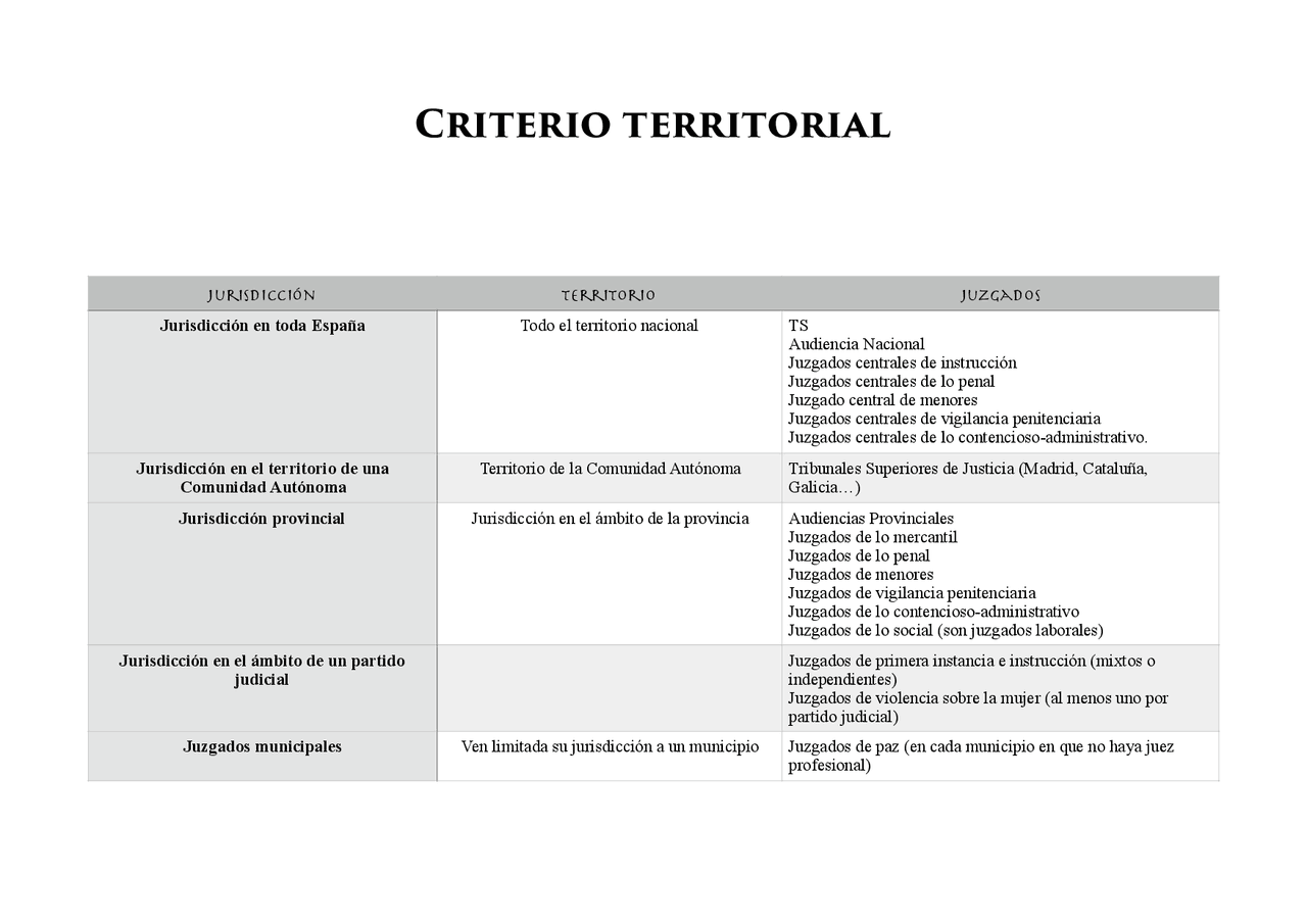 Criterios de demarcación territorial - Apuntes de Derecho Procesal ...