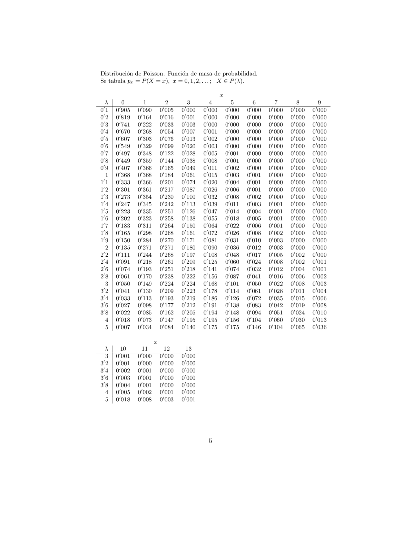 Tabla probabilidad poisson - Apuntes de Estadística Empresarial - Docsity