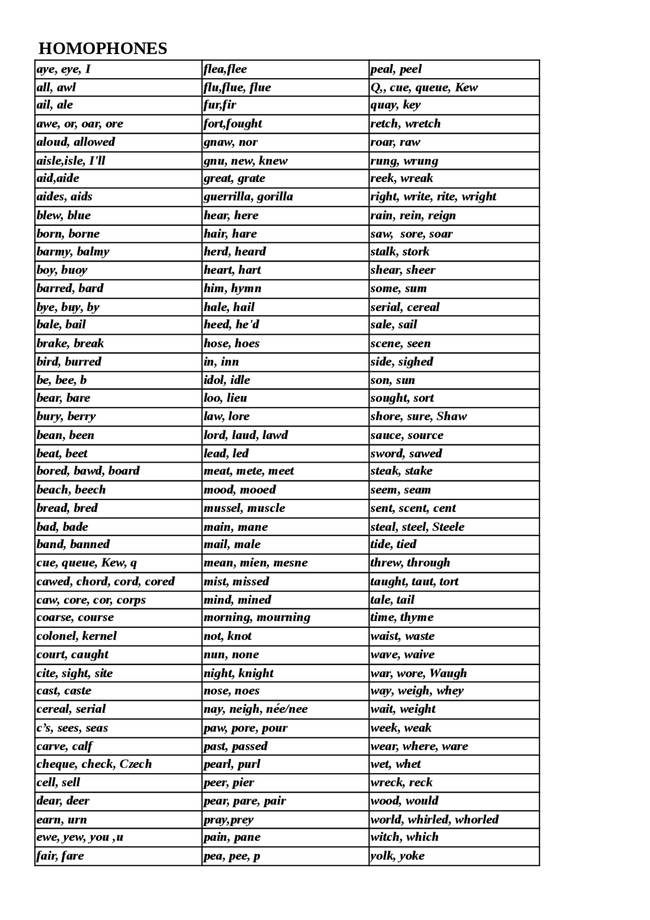 English Homophones - Phonetics - Fonética - Apuntes de Idioma Inglés ...