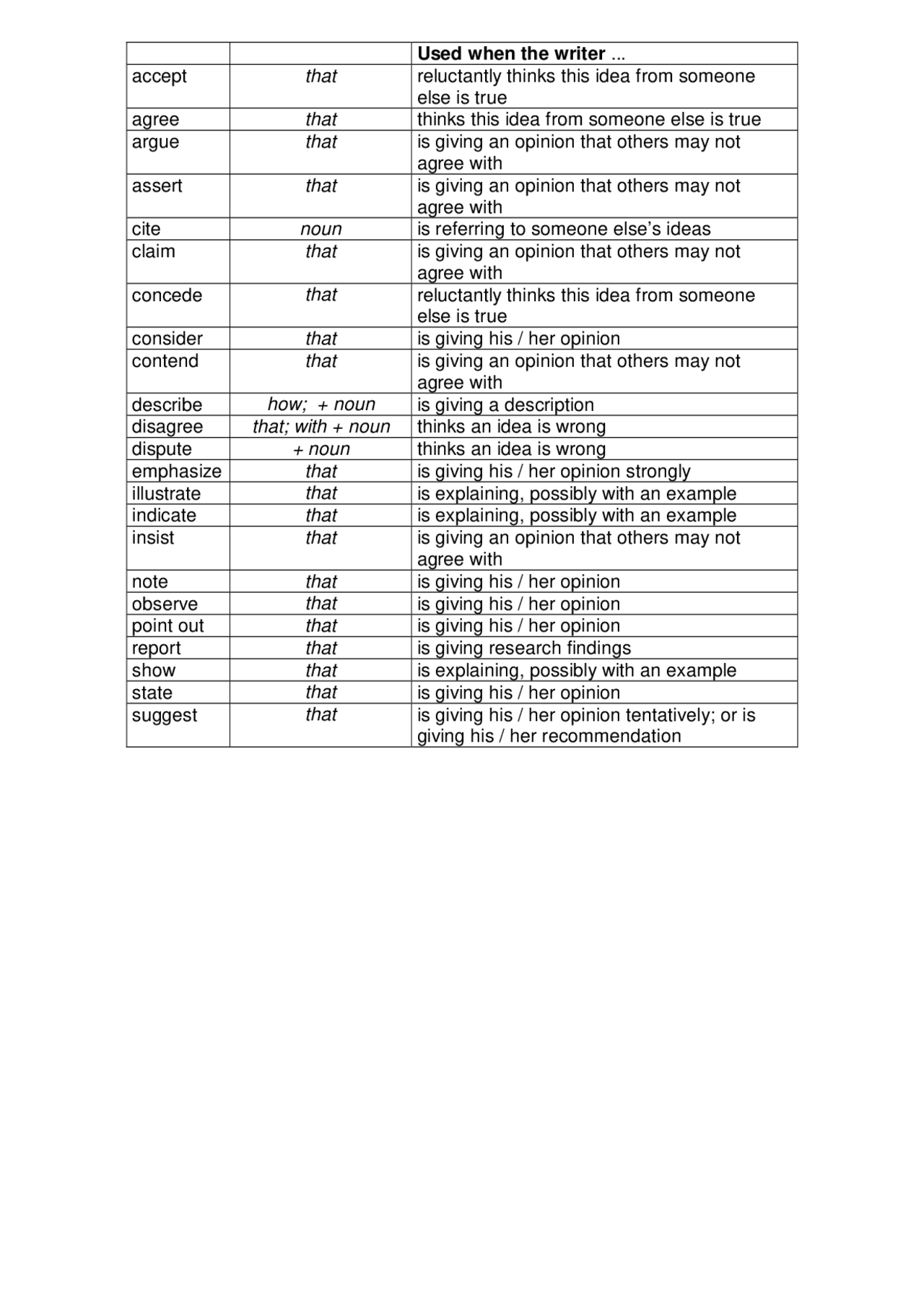 Verbs for quoting - Apuntes de Idioma Inglés - Docsity