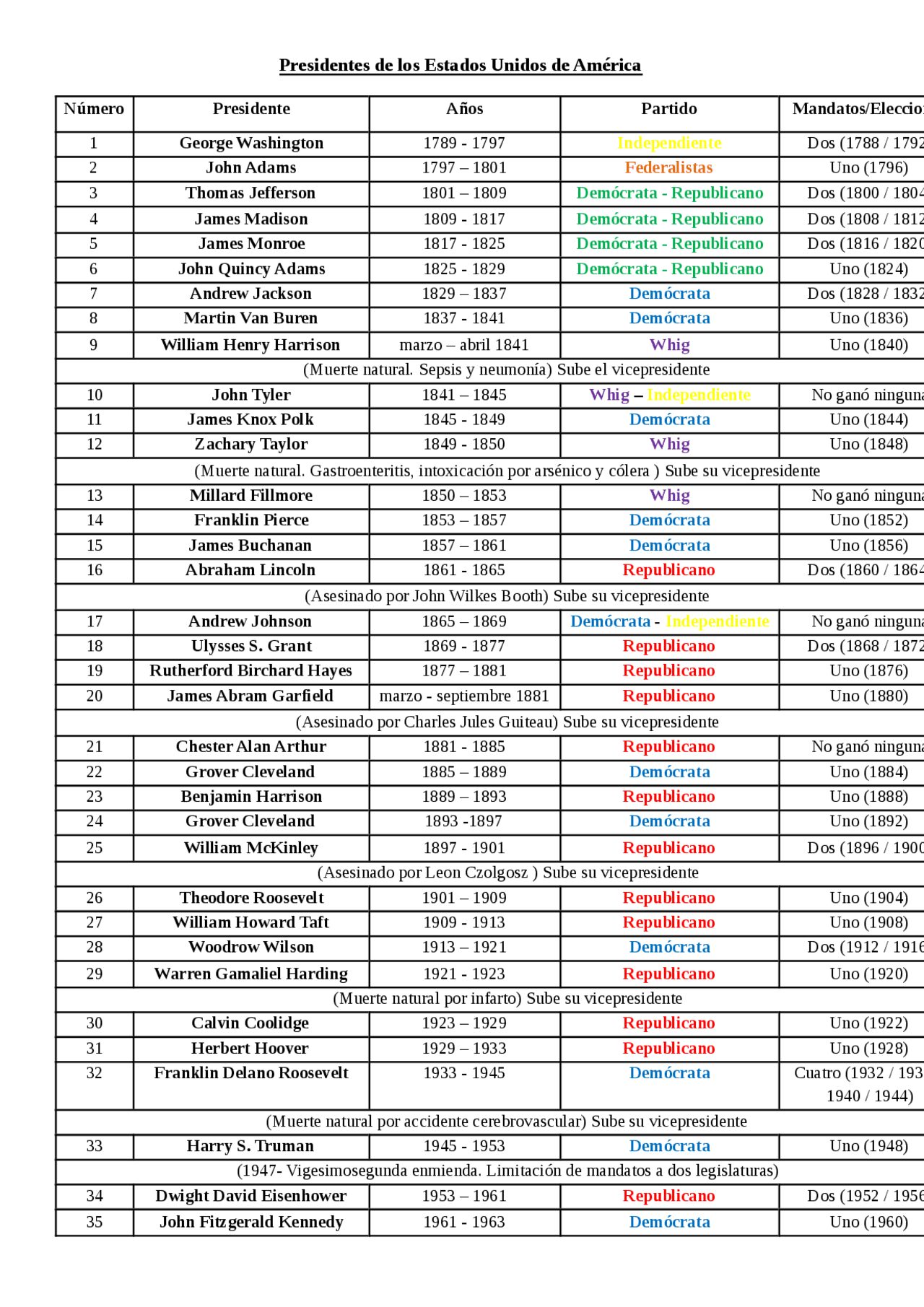 Presidentes de los Estados Unidos de América (2017) - Apuntes de ...