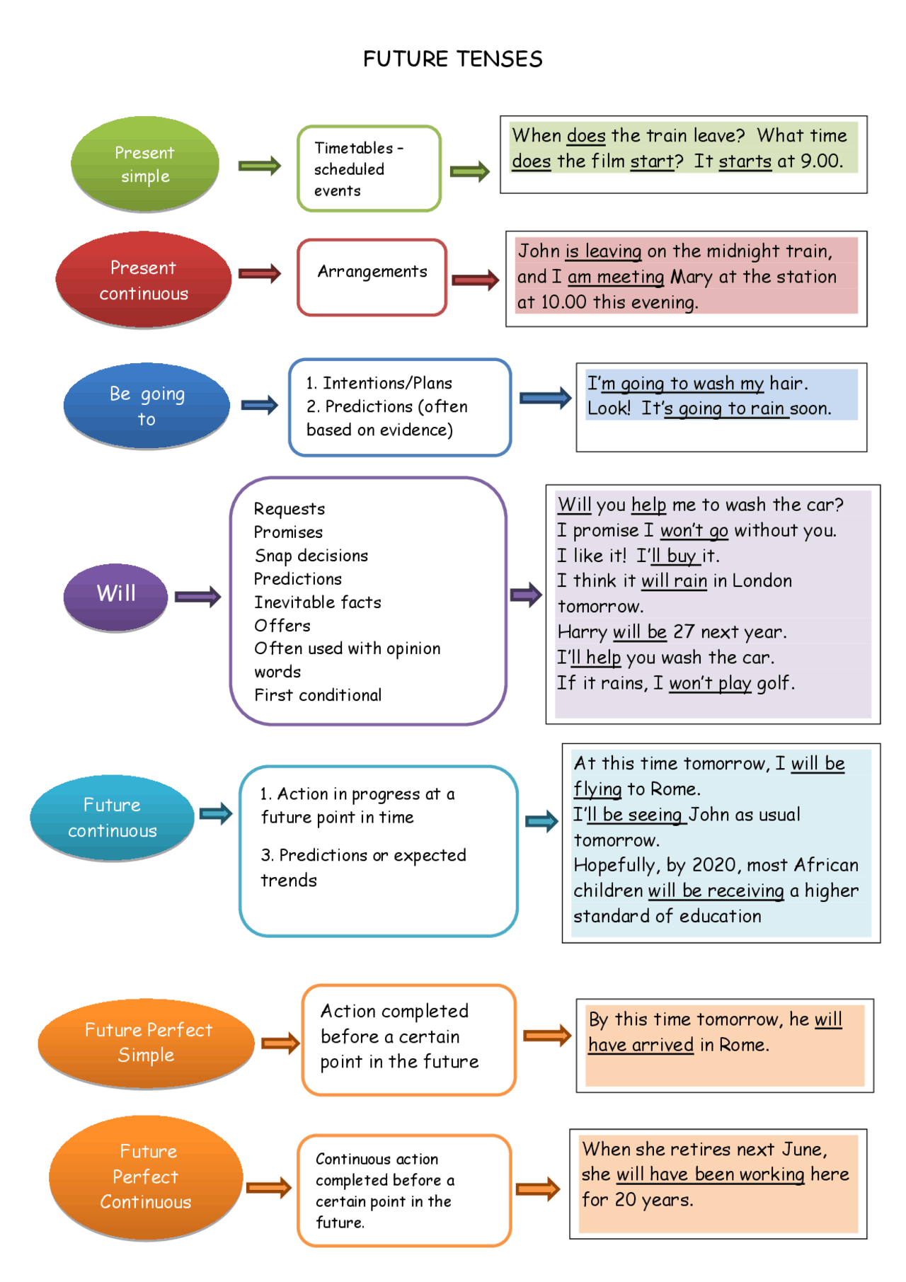 Future Forms - Apuntes de Idioma Inglés - Docsity