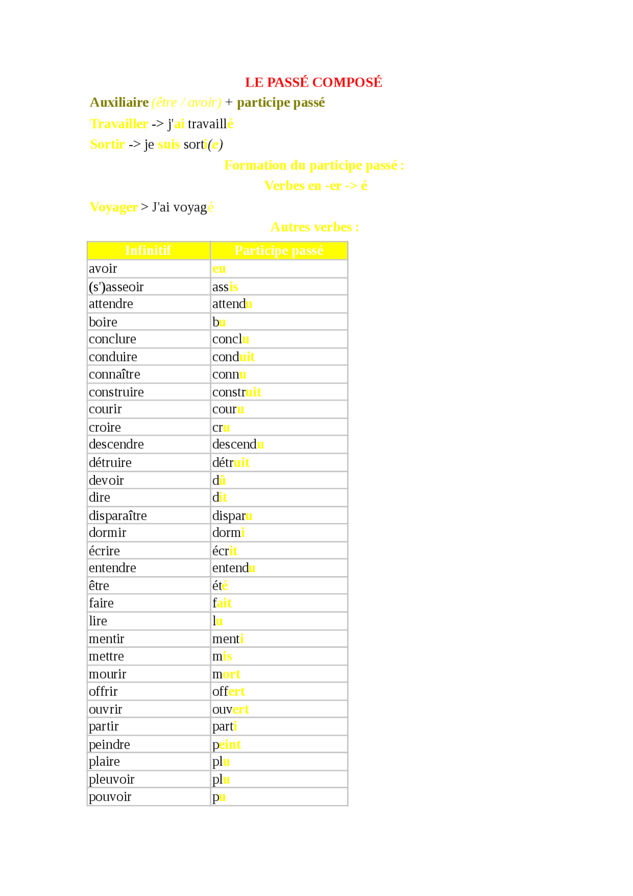 FICHE PASSE COMPOSE - Apuntes de Idioma Francés - Docsity