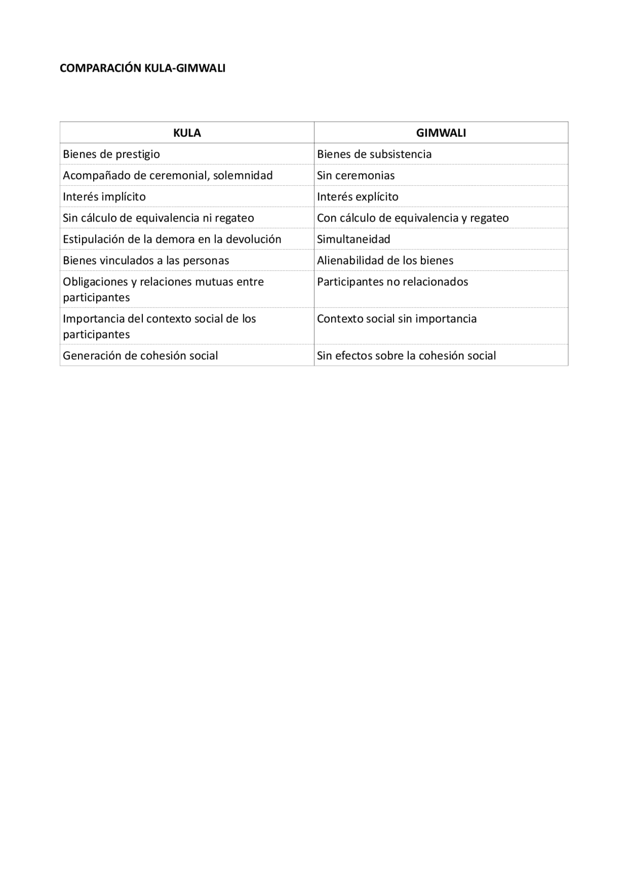 Kula vs gimwali esquema - Ejercicios de Antropología Social - Docsity