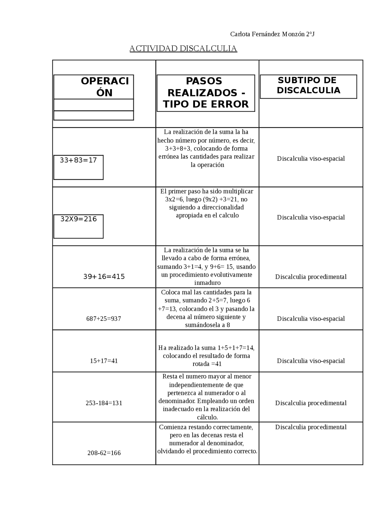 Actividad discalculia - Ejercicios de Psicología - Docsity