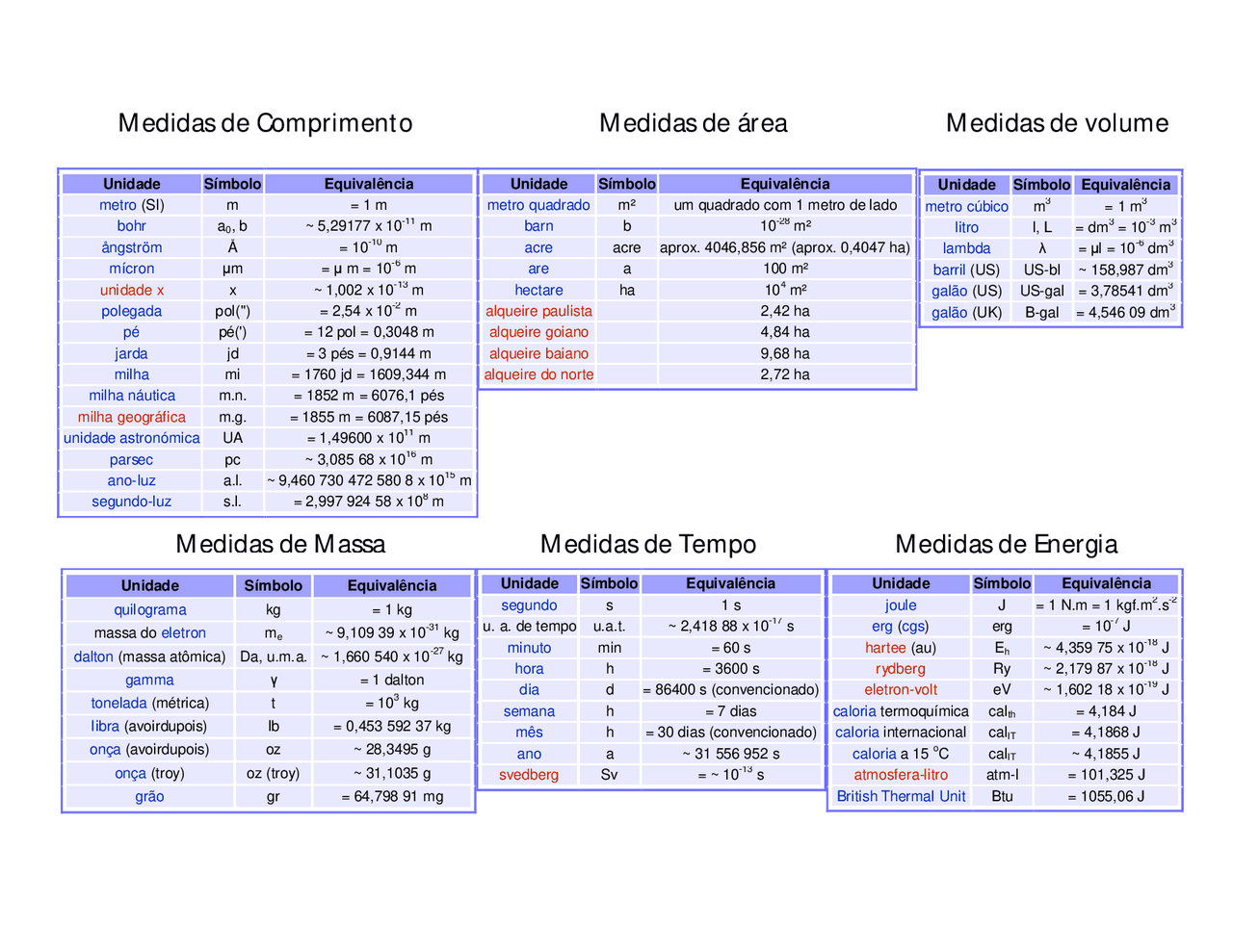 Tabela de Conversão de Unidades 1 - - - - - Docsity
