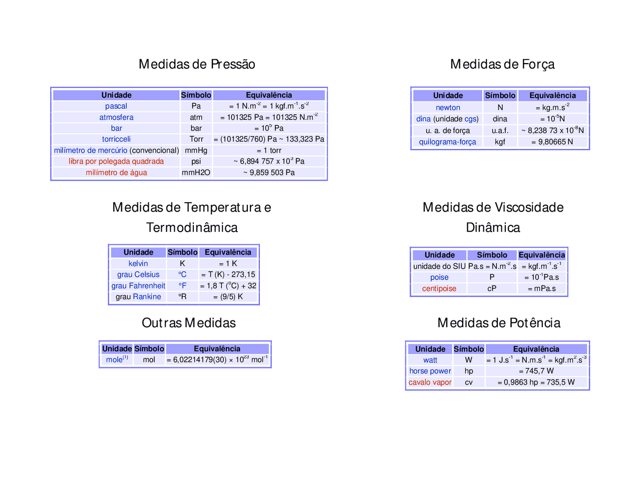 Tabela de Conversão de Unidades 2 - - - - - Docsity