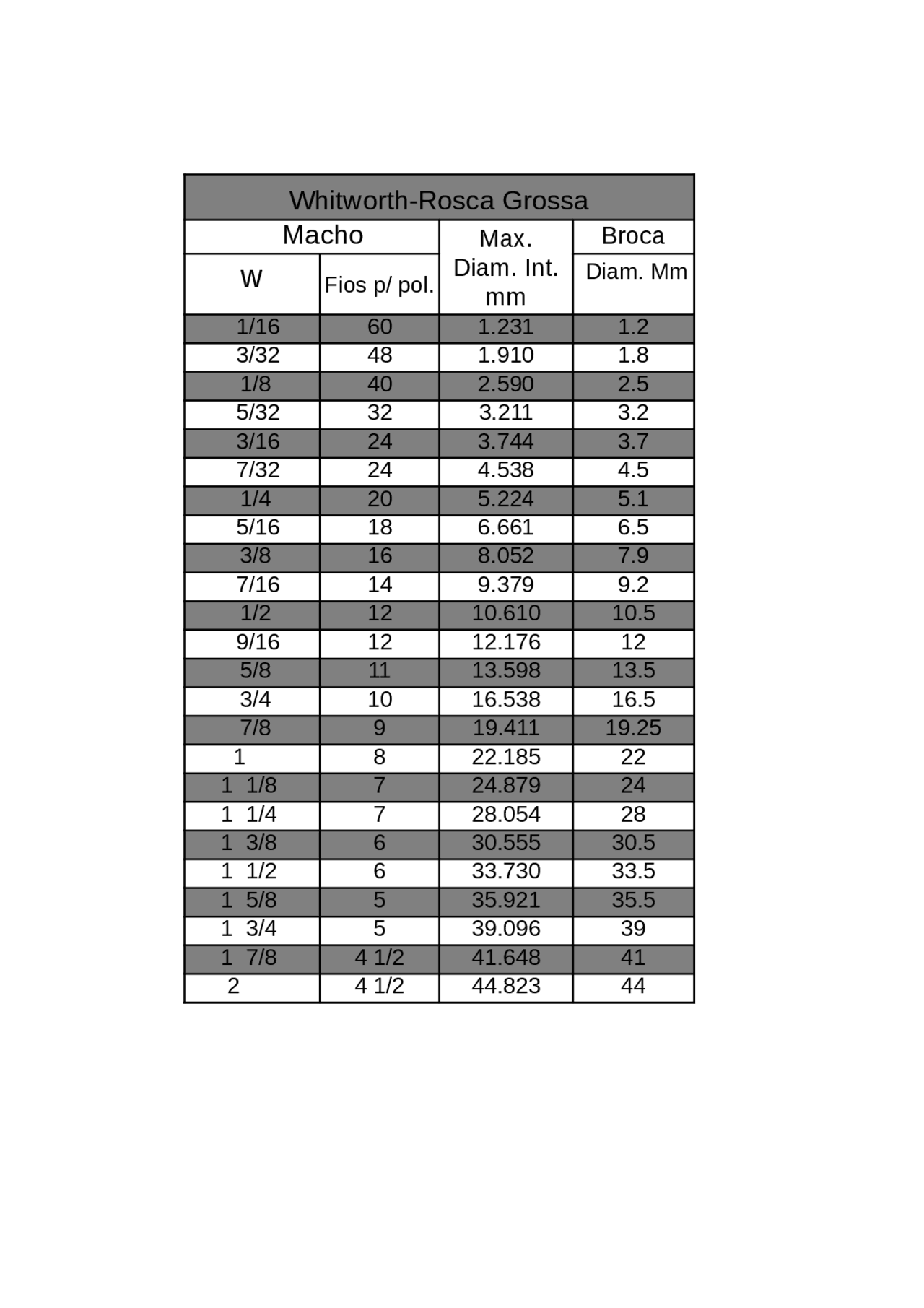 Whithorth - Tabela de rosca - Docsity