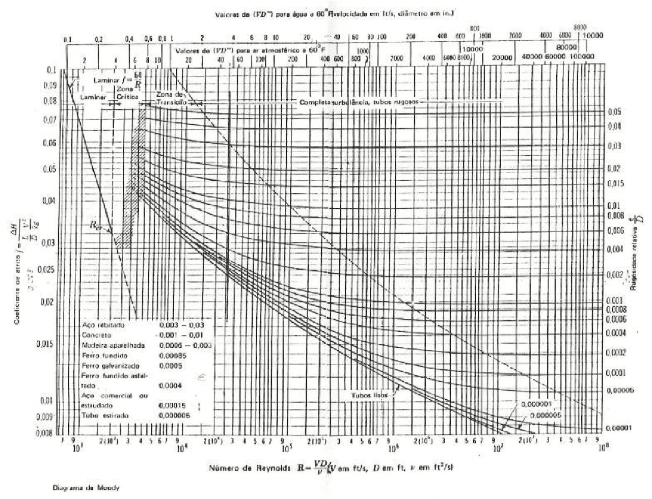 Diagrama de Moody - Mecânica dos FLuidos - Diagrama de Moody para ...