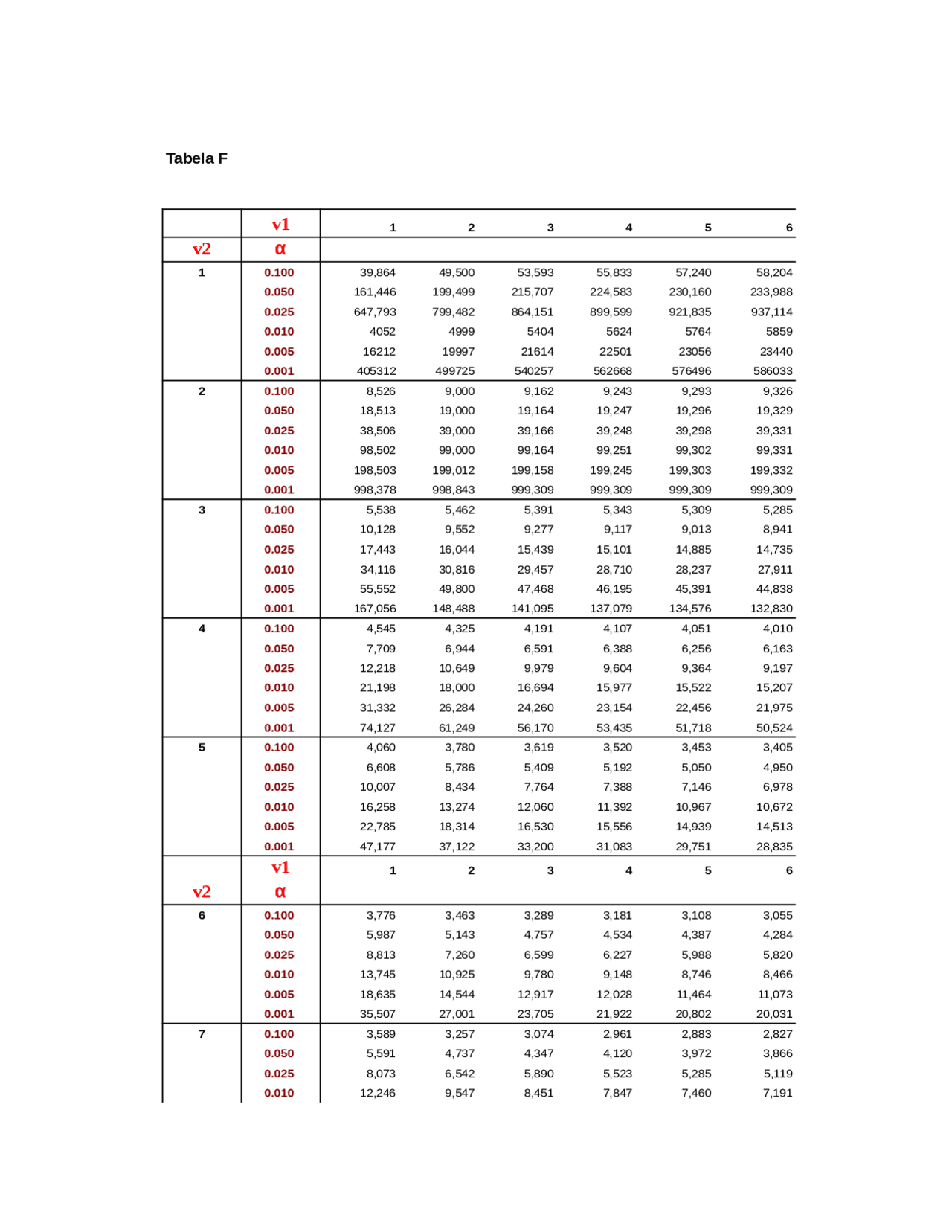Tabela F - Tabela para realizar o teste estatístico F - Docsity