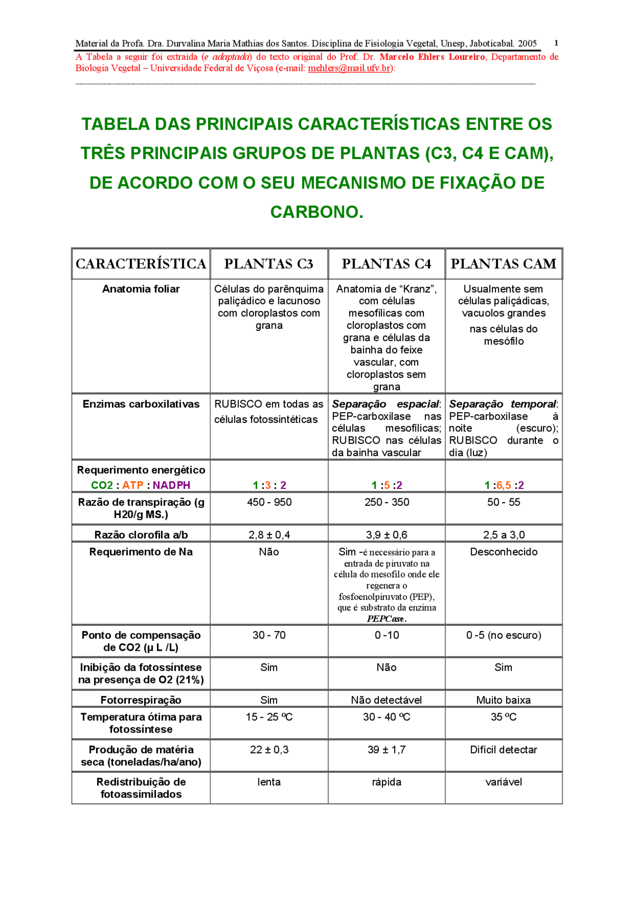 Tabela, c3, c4, cam - tabela, c3, c4, cam.pdf - Docsity