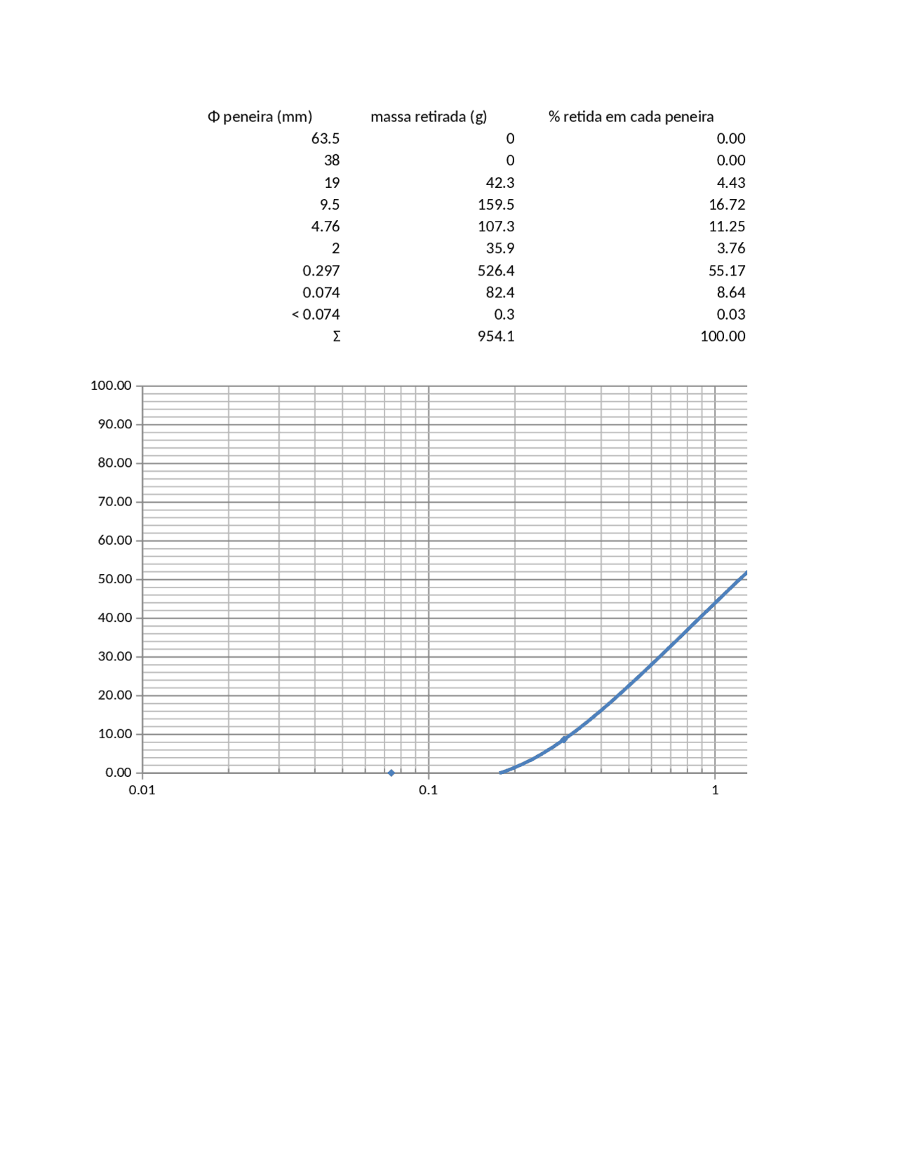 Curva granulométrica - planilha excel para traçar curva granulométrica ...