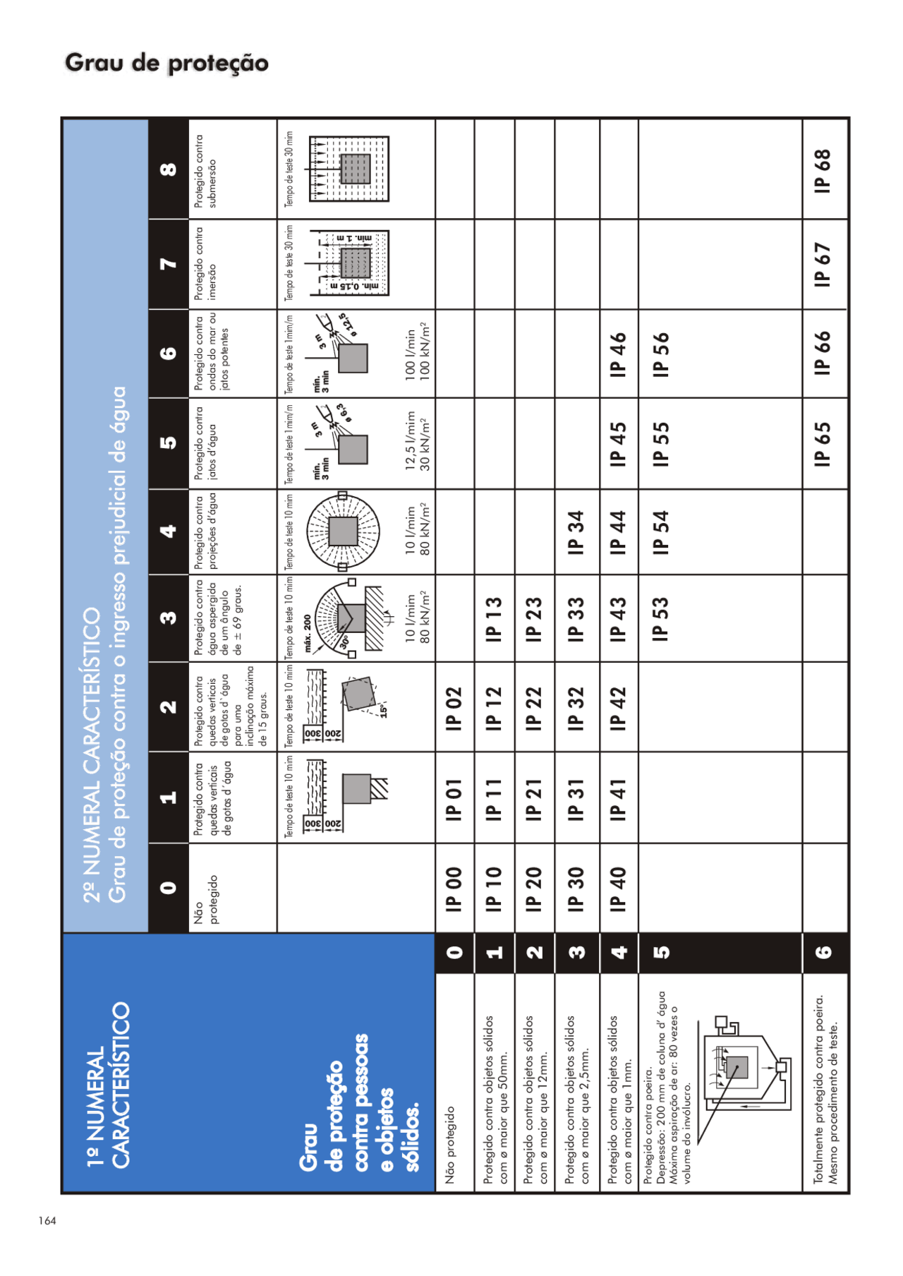 Grau de proteção IP - Tabela sobre grau de proteção IP - Docsity