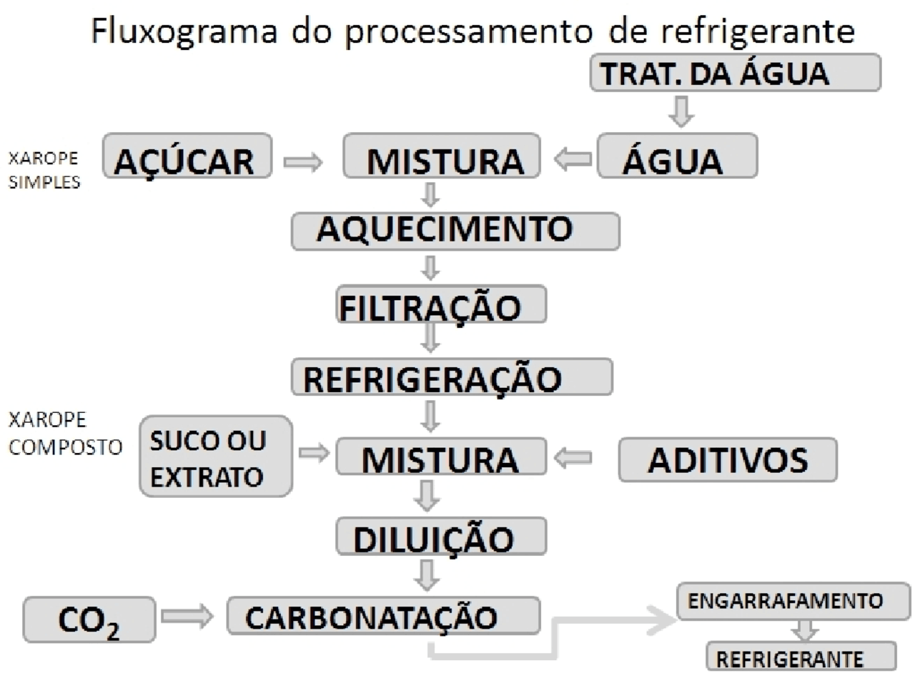 Fluxogramarefrigerante - senti dificiculdade em encontrar um fluxograma ...