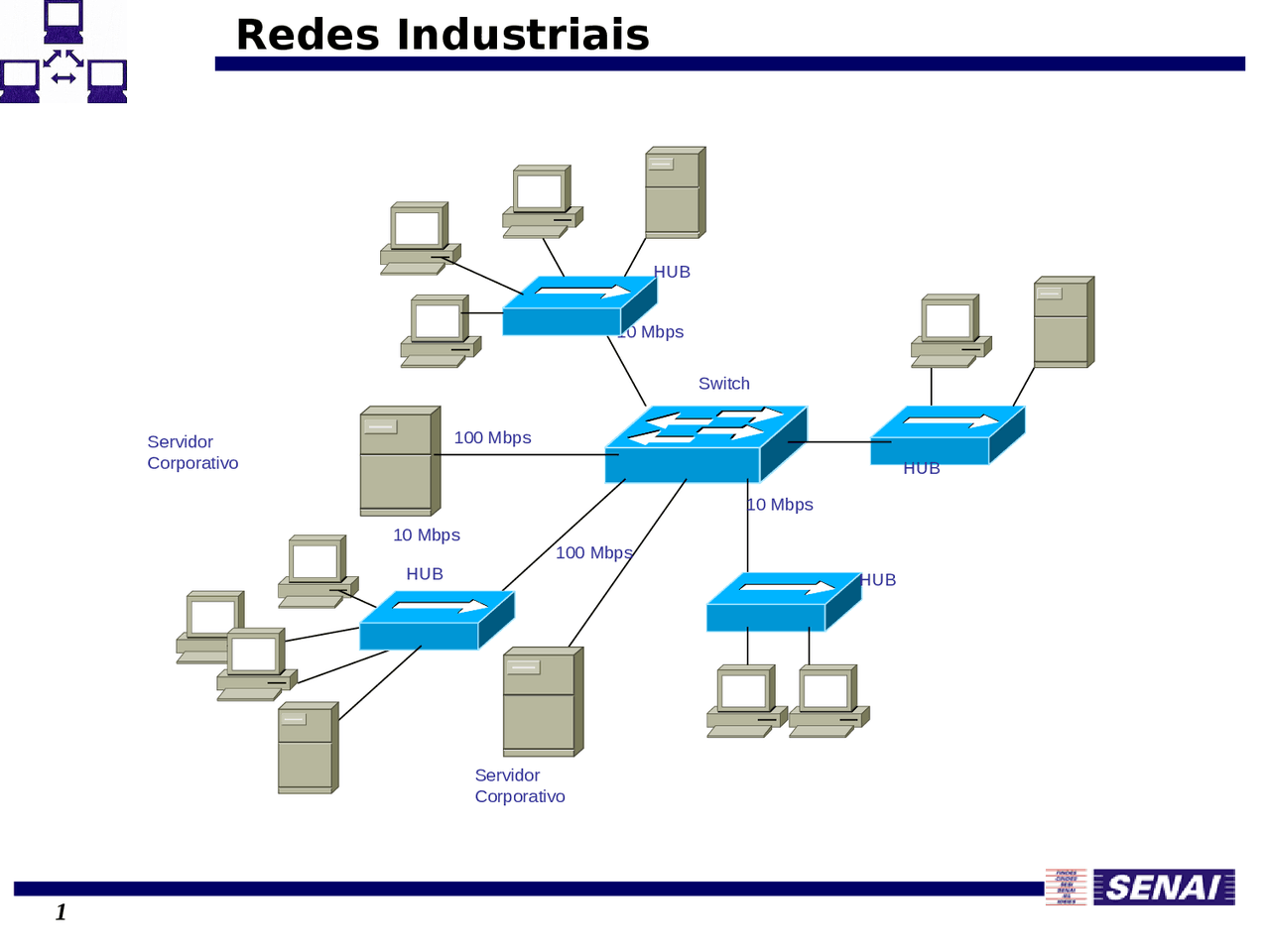 Redes industriais - redes 02 - geral - OSI e TCP/IP, Modbus, Profibus ...