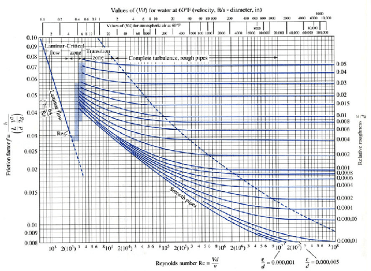 Tabela de moody - tabela de moody - Docsity