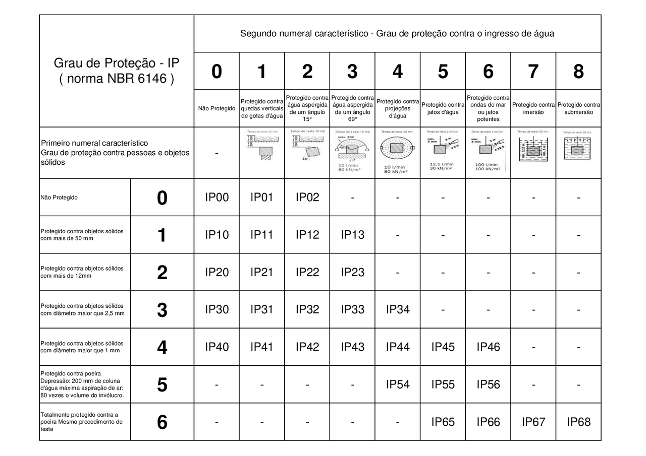 Tabela - Grau de Proteção - IP (norma NBR 6146) - Eletrica - Eletrica ...