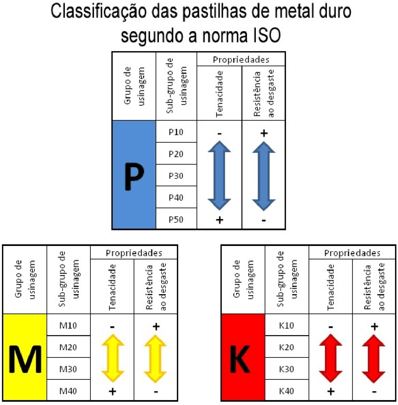 Classificação das Pastilhas de Metal Duro segundo a Norma ISO ...