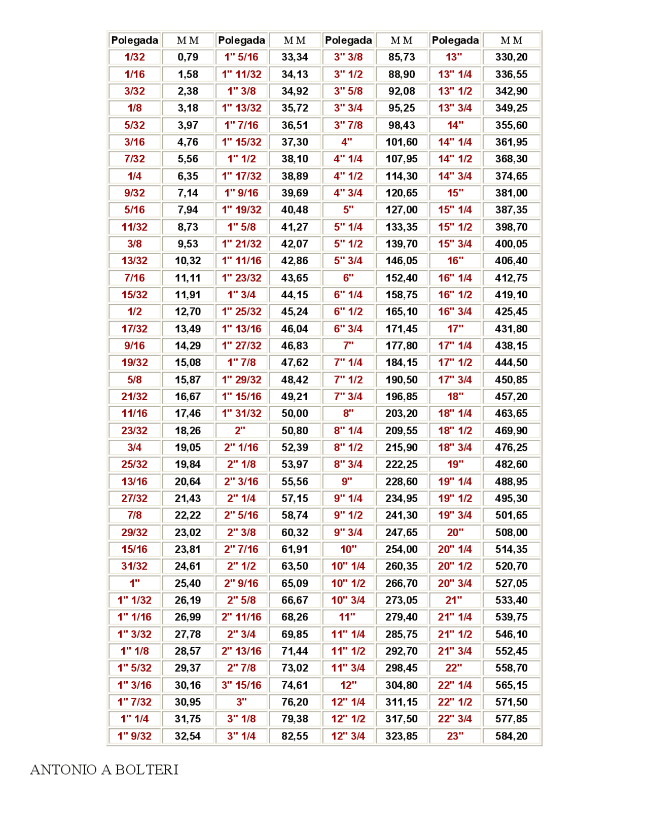 Tabela De Convers o Polegada Em Milimetros Tabela De Convers o tabela-de-convers-o-polegada-em-milimetros-tabela-de-convers-o