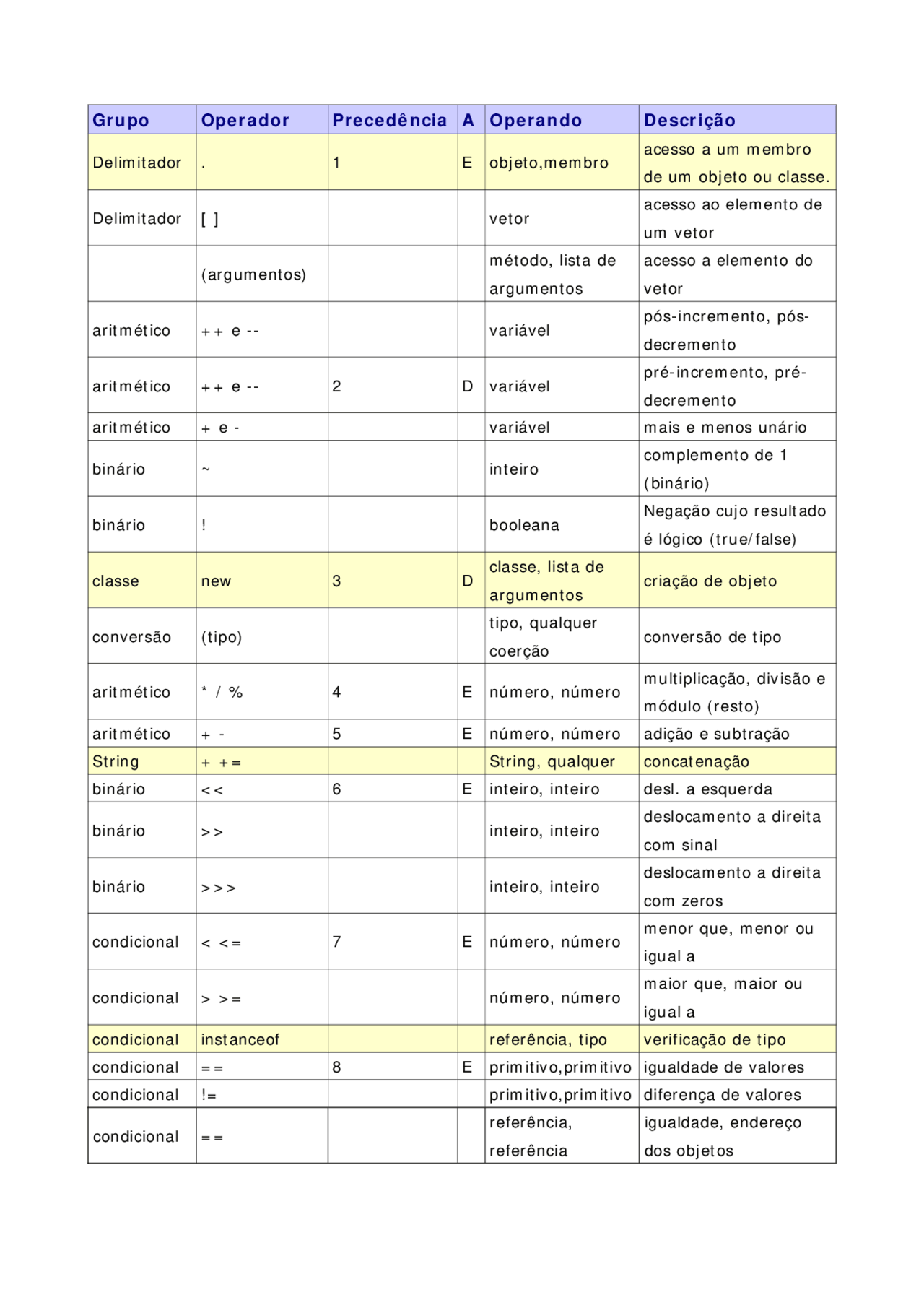 Tabela Operadores - Operadores Programacionais - Docsity