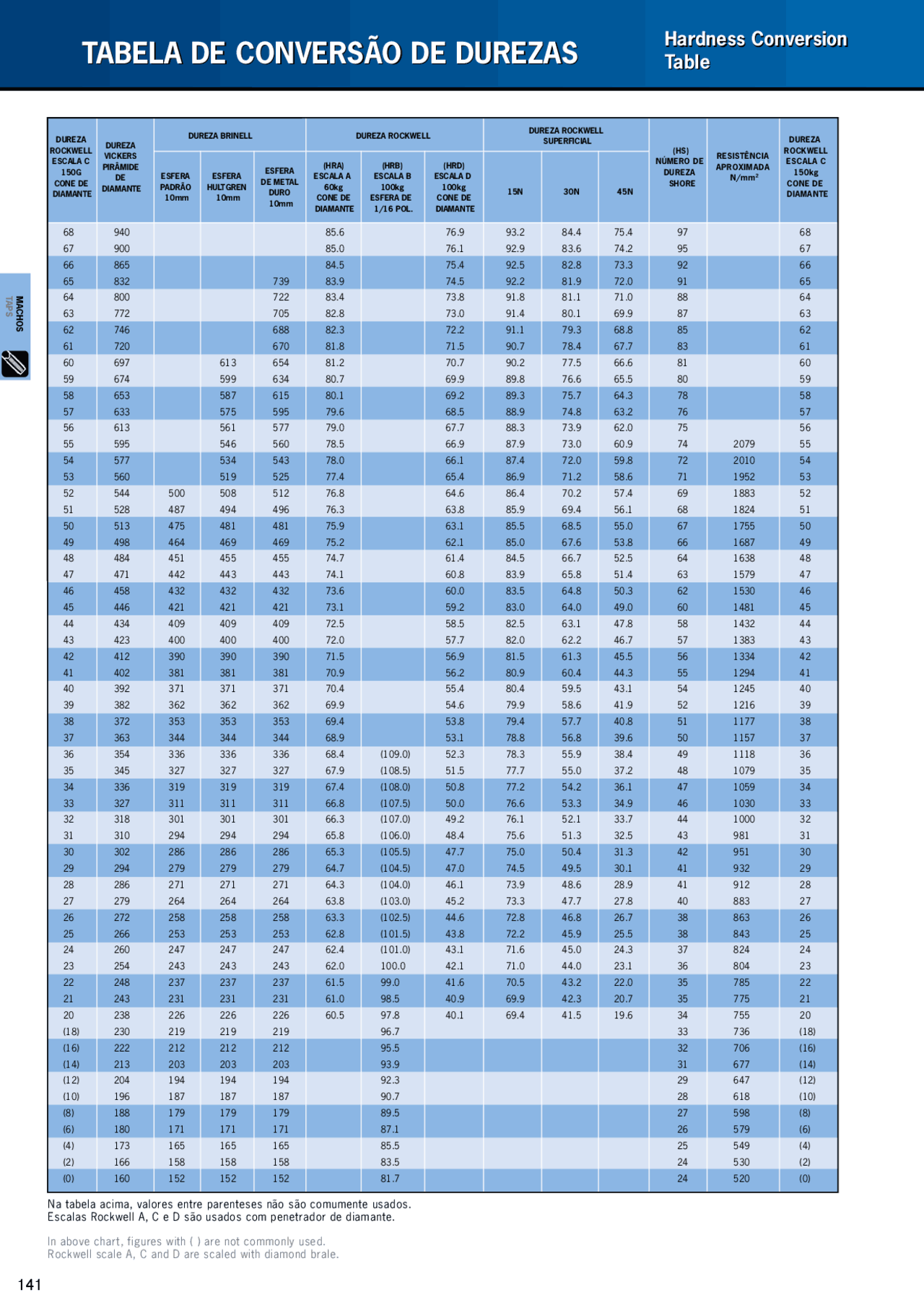 TABELA DE CONVERSÃO DE DUREZASTABELA DE CON - TABELA DE CONVERSÃO DE ...