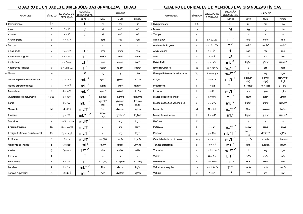 Quadro de unidades e dimensões das grandezas físicas - QUADRO DE ...