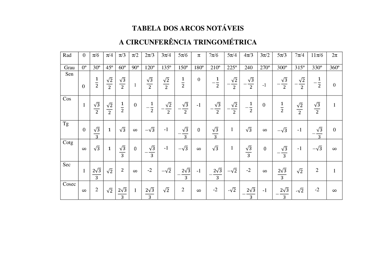 Tabela Trigonométrica - resumo do conteúdo sobre Tabela Trigonométrica ...