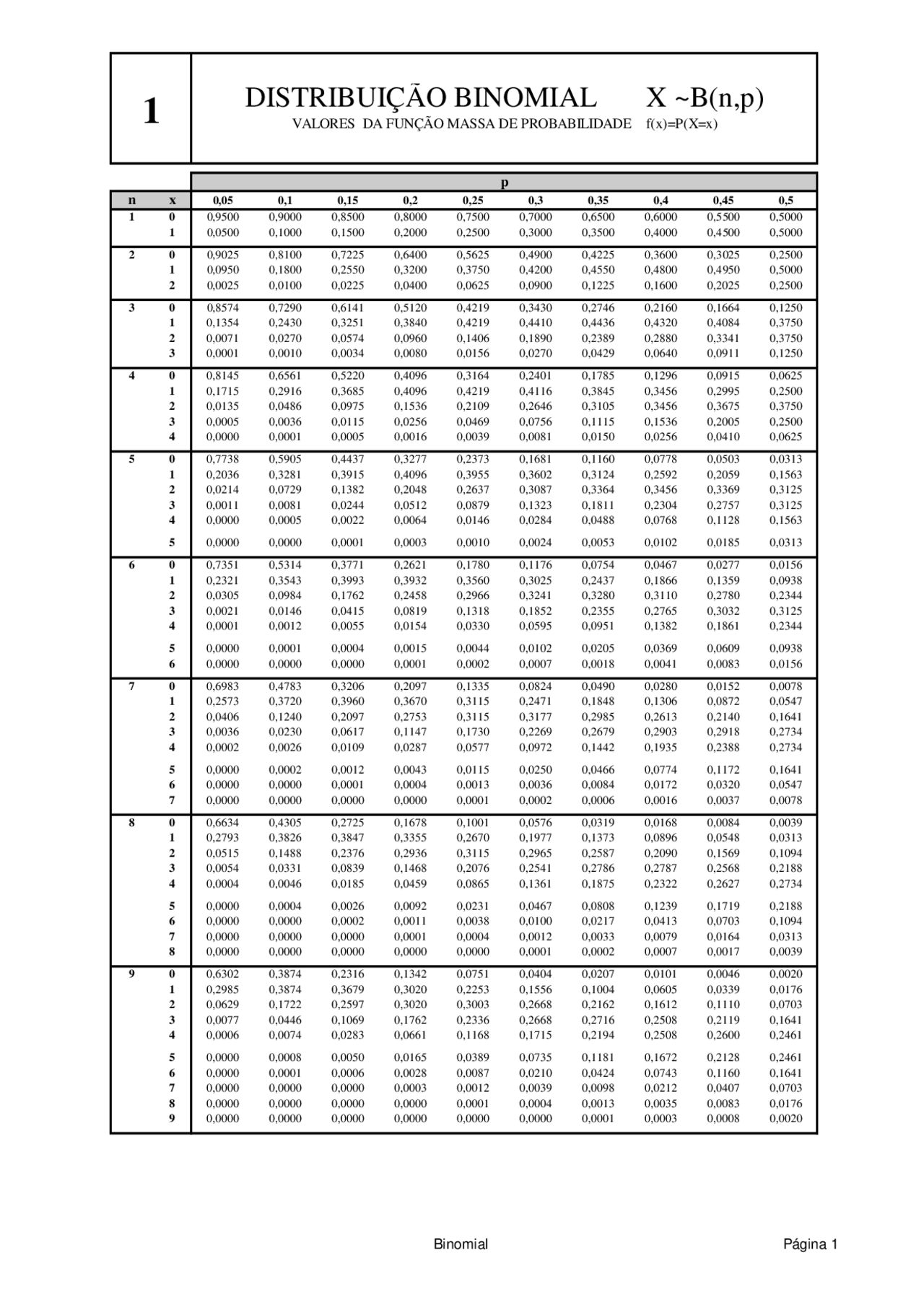 Tabela Binomial - binomio - Docsity