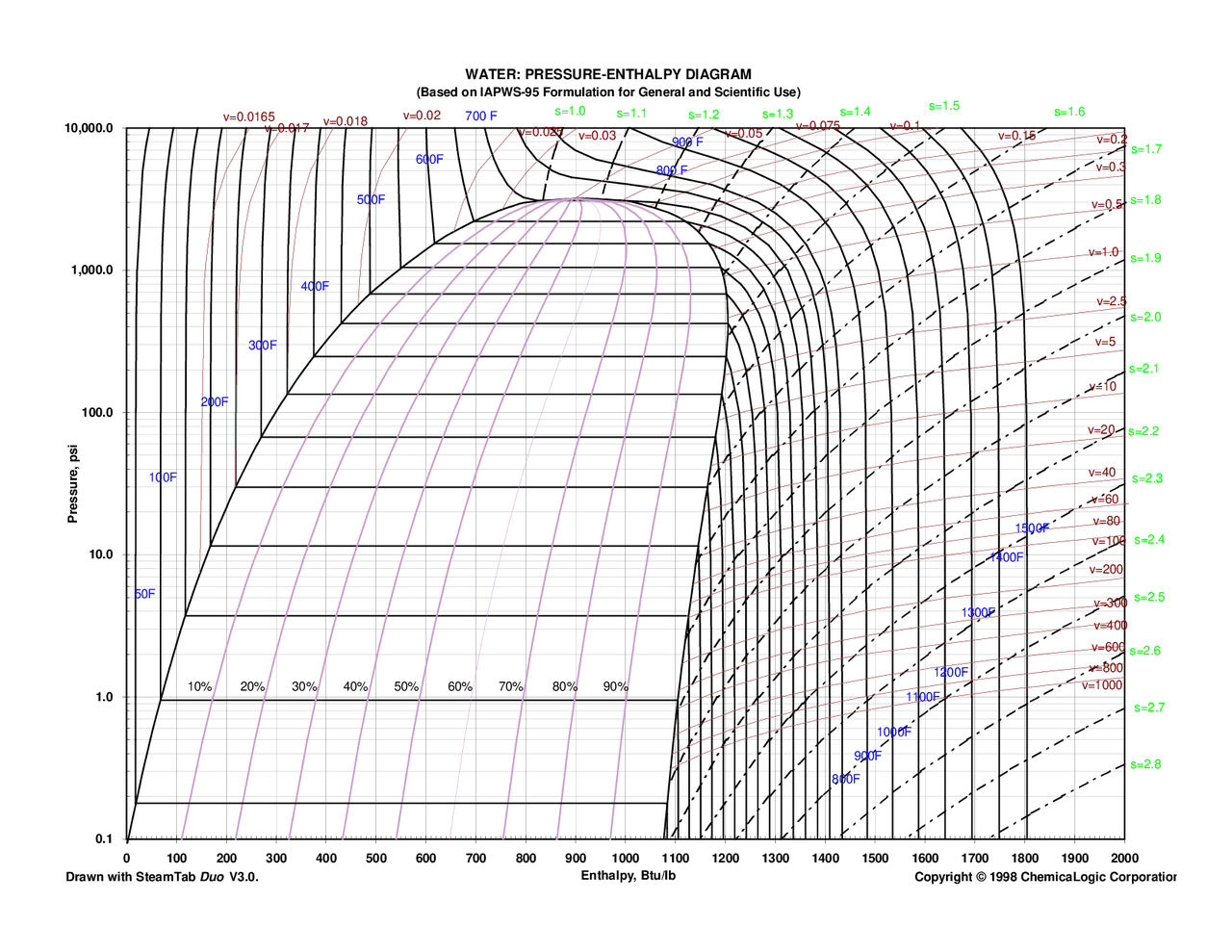 Mollier chart english - diagrama de mollier | Docsity